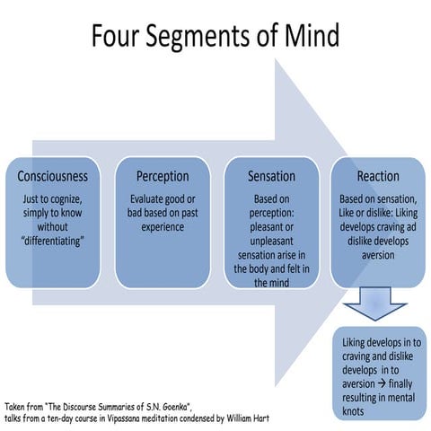 Four segments of mind | PPTX