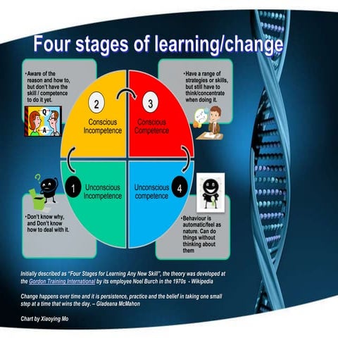 Stages of learning | PPT