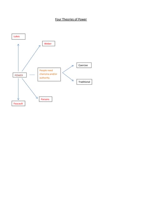 Four theories of power | PPTX