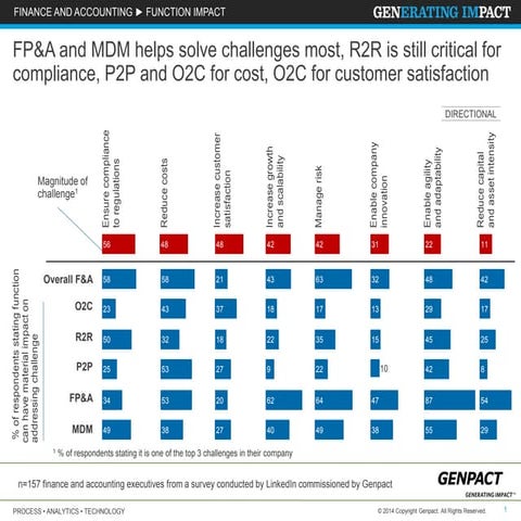 FP&A and MDM helps solve challenges most, R2R is still critical for ...