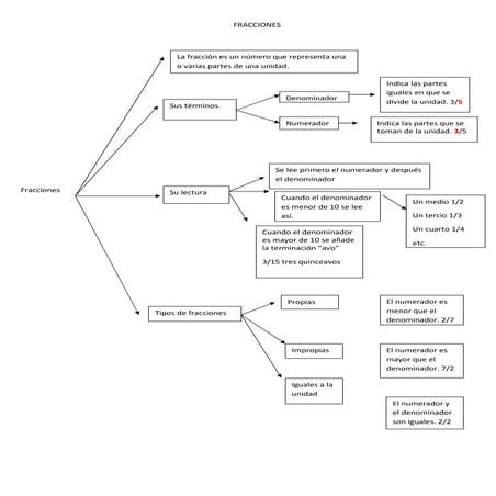 Fracciones | PPT