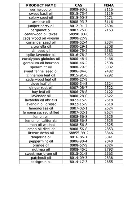 Making Soap - Chart of Oils Properties - A Guide for Making your own ...