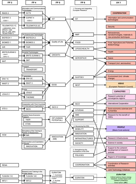 European Framework Programme Concordance Fp3 Fp7 Programme Evolution
