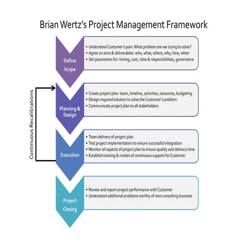 My Project Management Framework Ppt