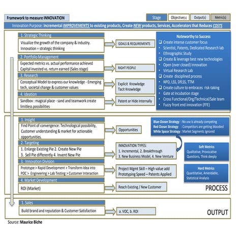 Framework to measure innovation | PPTX
