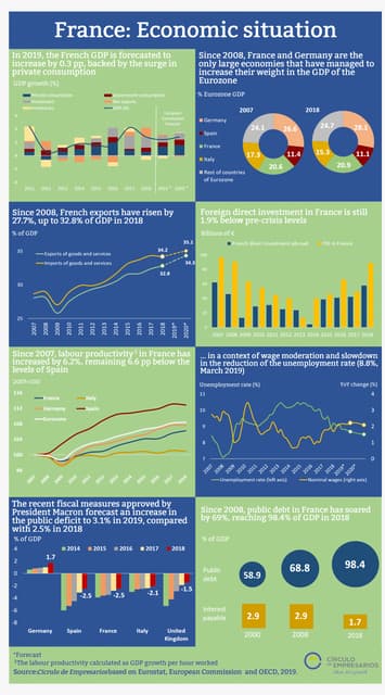 France: Economic situation infographic | PDF France: Economic situation infographic | PDF