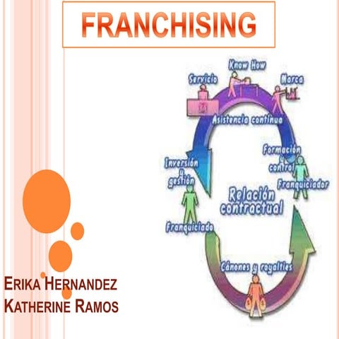 Franchising | PPTX