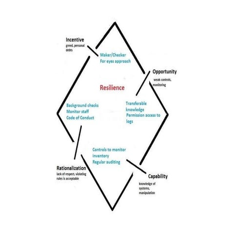 Fraud Diamond with Resilience | PPT