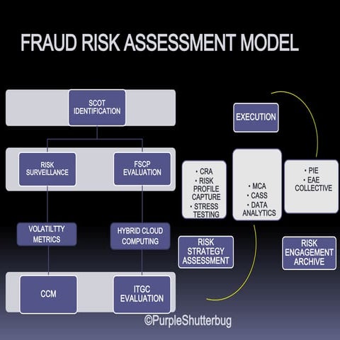 FRAUD RISK ASSESSMENT MODEL | PPTX