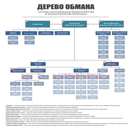 Fraud tree (Дерево обмана) | PDF