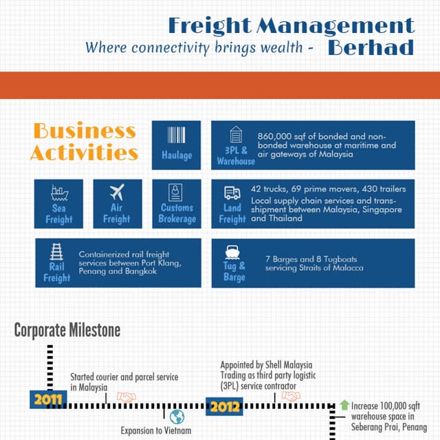 Freight management Berhad Infographic | PDF