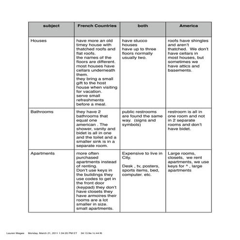 French houses comparison | PDF