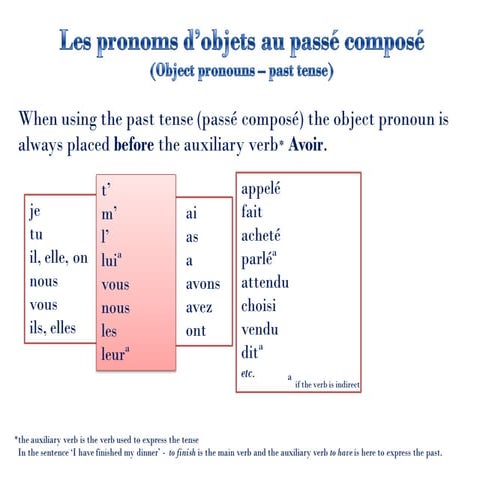 French object pronouns (past) | PPT