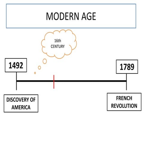 Modern Age | PPT