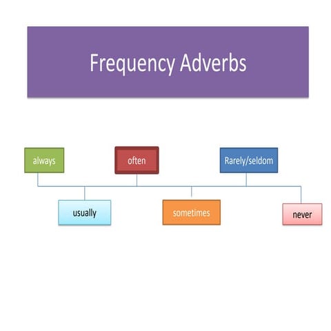 Adverbs Of Frequency Adverbios En Ingles Adverbios De Frecuencia