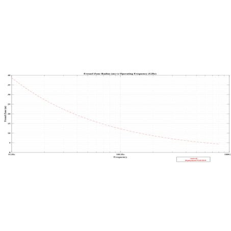 Fresnel radius (m) vs Frequency(GHz) | PDF