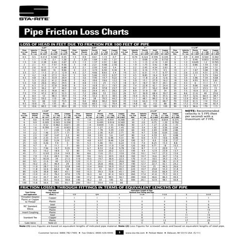 Friction loss tables | PDF