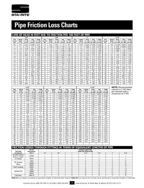 Water flow pipe sizes | DOCX