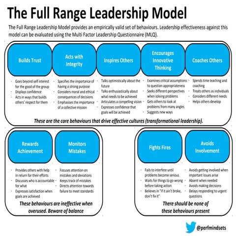 The Full Range Leadership Model - a one page overview | PPT
