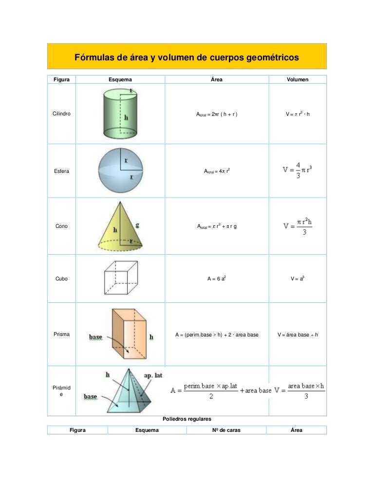 Fórmulas de área y volumen de cuerpos geométricos