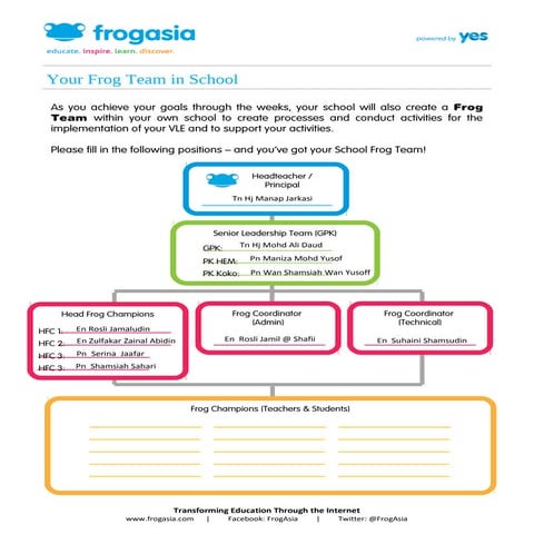 Frog org chart | PPT