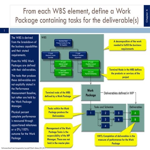 From each wbs element define a work | PDF