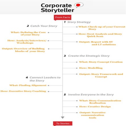 From facts to stories in 5 steps | PDF