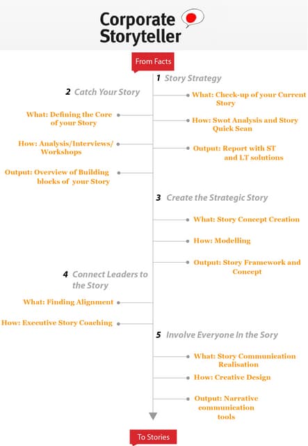 Corporate Storytelling & My Solutions | PPT
