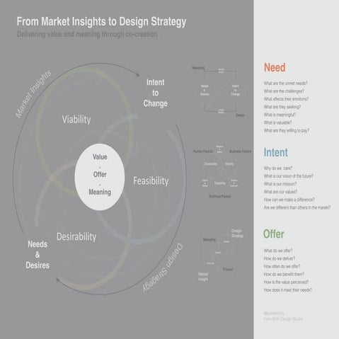 Design thinking for Startups: An introduction | PDF