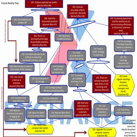 Future Reality Tree | PPTX