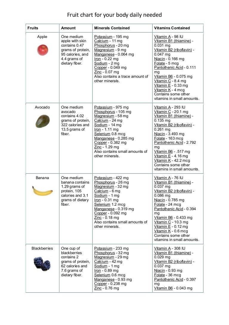 Fruit charts