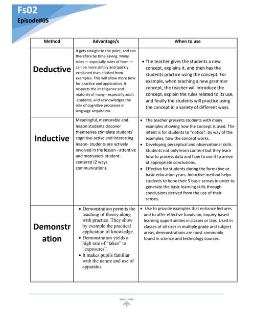 Drill and Practice method | PPTX | Workshops and Classes | Hobbies & Interests