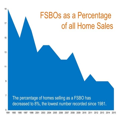 Think you should sell FSBO? Think again... | PPT