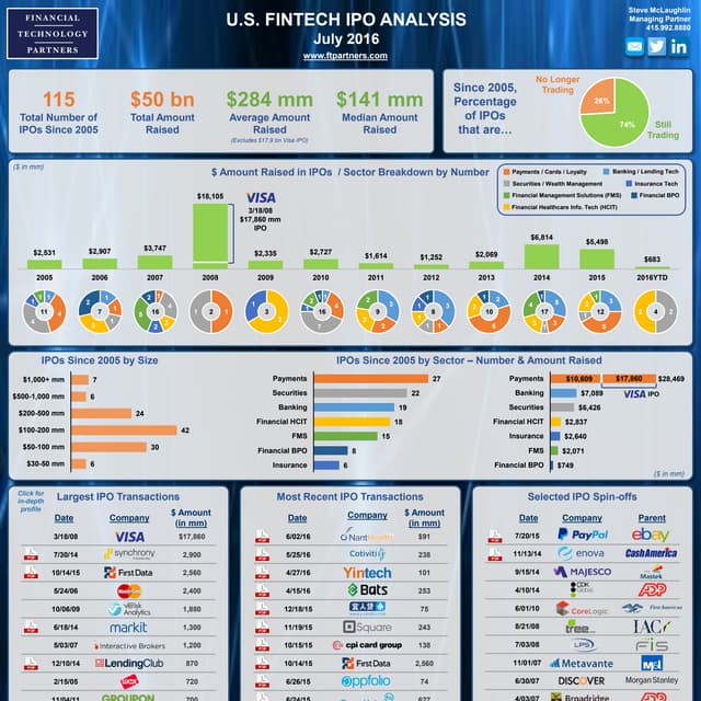 Mother of All FinTech IPO Infographics by FT Partners | PDF | Stocks ...