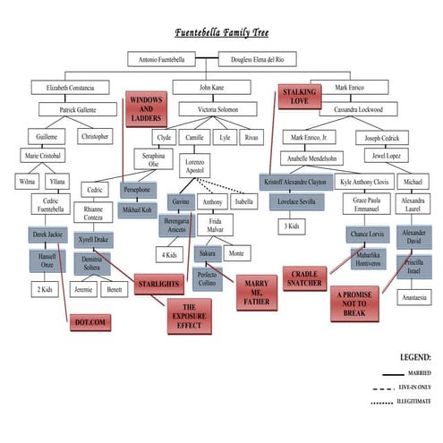 Fuentebella family tree (annotated) | DOC | Genealogy and Ancestry ...