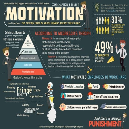 An Infographic on Motivating Employees and it's Importance | PDF