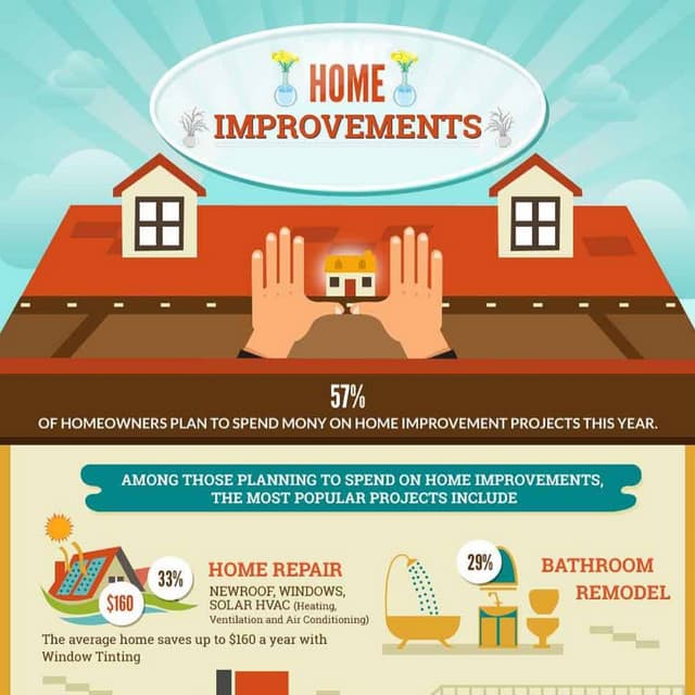 Home Improvements Trends in the US | PDF