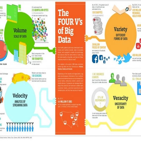 The Four V's of Big Data - IBM Infographic | PDF