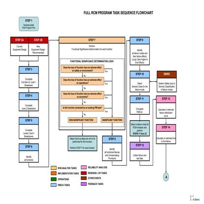FULL RCM PROGRAM TASK SEQUENCE FLOWCHART.ppt