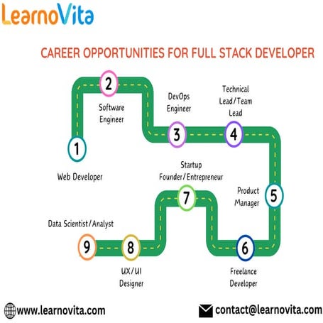 Fullstack Development career path.pdf... | PPT