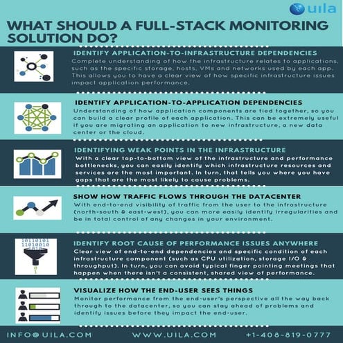 Full stack monitoring Infographic | PDF
