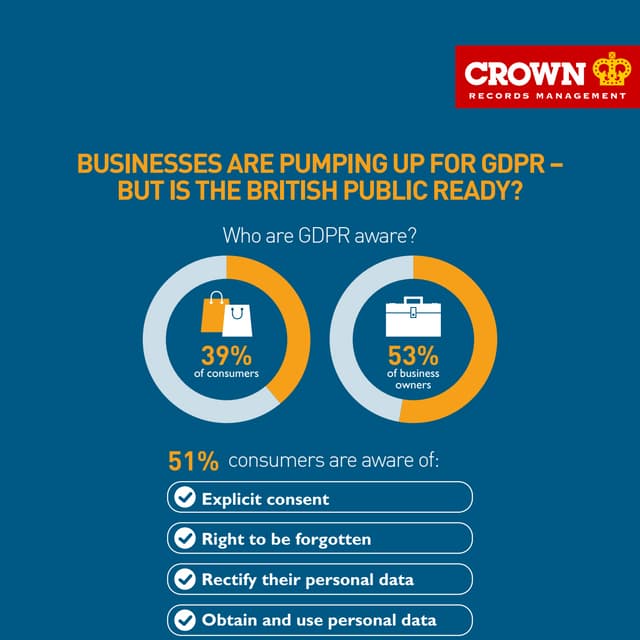 GDPR Infographic on consumers thoughts on their awareness and attitudes ...