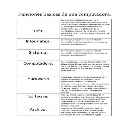 Funciones básicas de una computadora | DOCX