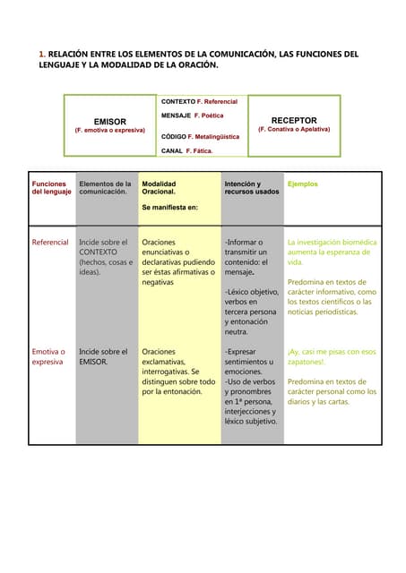 Actividades para trabajar los elementos de la comunicación | PDF