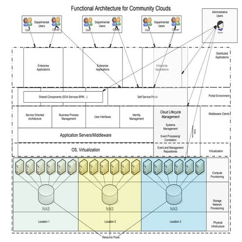 Functional architecture for community clouds | PDF