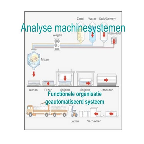 Functionele organisatie geautomatiseerd systeem.ppt