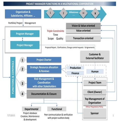 Functions of project manager in multinational corporation | PPT