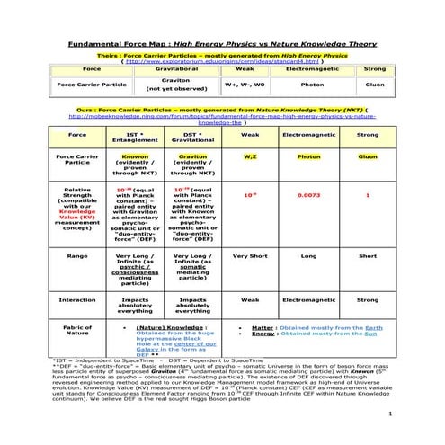 Fundamental Force Map : High Energy Physics vs Nature Knowledge Theory ...