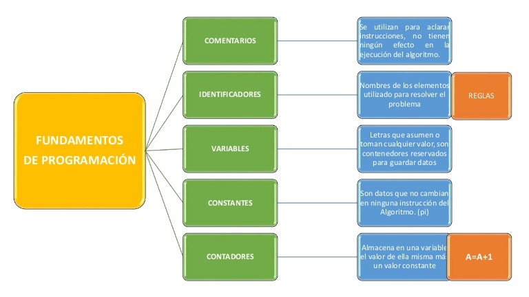 Fundamentos de la programacion