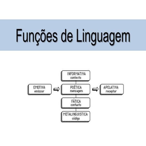 Funções de linguagem. | PPTX